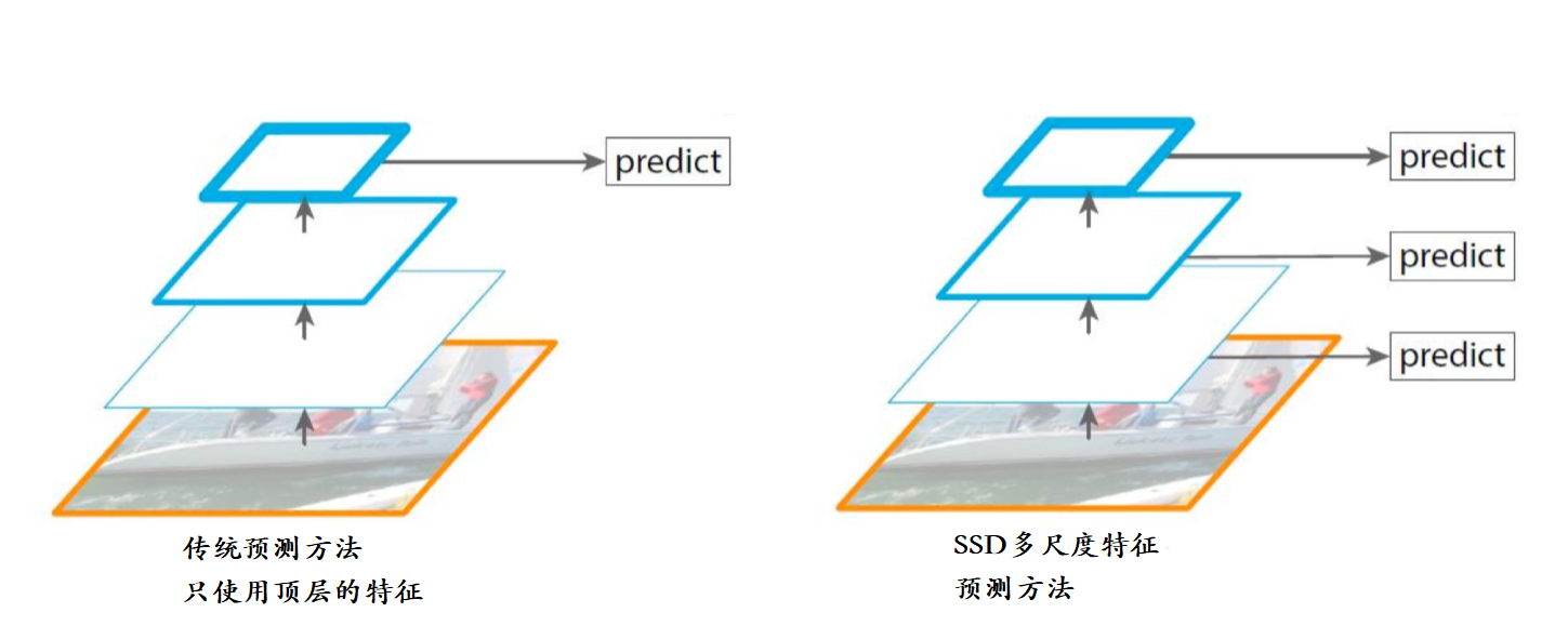 目标检测学习笔记——SSD以及改进模型DSSD的原理解读及SSD的Tensorflow代码实现（图文并茂）-CSDN博客
