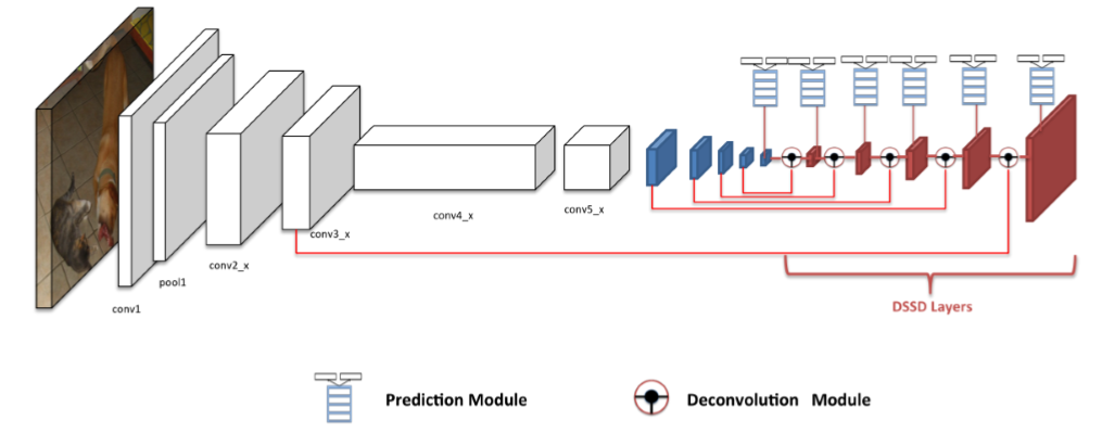 目标检测学习笔记——SSD以及改进模型DSSD的原理解读及SSD的Tensorflow代码实现（图文并茂）-CSDN博客