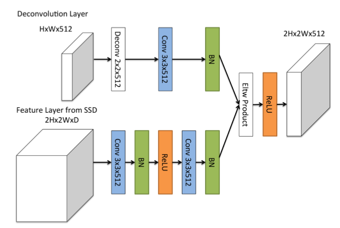 目标检测学习笔记——SSD以及改进模型DSSD的原理解读及SSD的Tensorflow代码实现（图文并茂）-CSDN博客