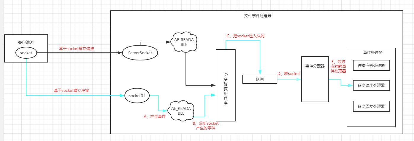 了解redis的单线程模型工作原理？一篇文章就够了redis单线程架构原理 Csdn博客 
