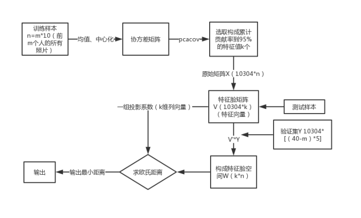 基于PCA的人脸识别-CSDN博客