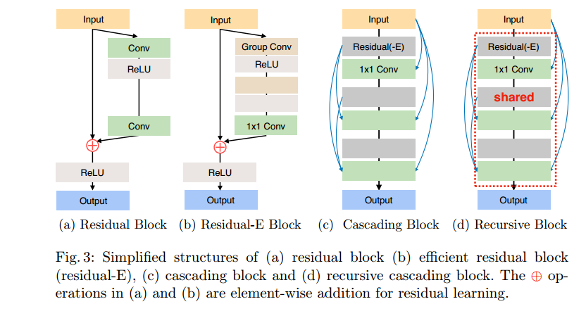 ECCV2018超分辨率CARN：Fast, Accurate, and Lightweight Super-Resolution with Cascading Residual ...