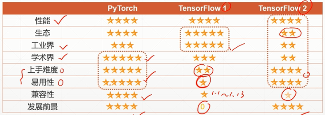 PyTorch---（一）深度学习框架比较_darknet和pytorch的关系-CSDN博客