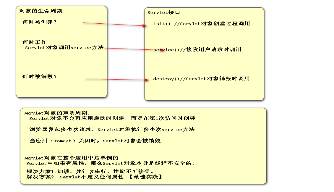 Servlet入门案例（三）servlet的生命周期，46道面试题带你了解中高级java面试servlet对象销毁 Csdn博客