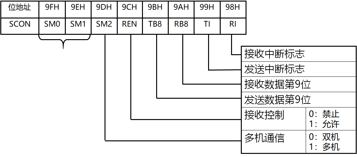 51单片机——串口通信_串行控制寄存器scon-CSDN博客