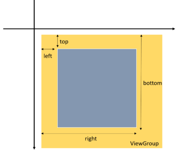 《Android开发艺术探索》之View的事件体系（四）_android开发settranslationy与sety-CSDN博客