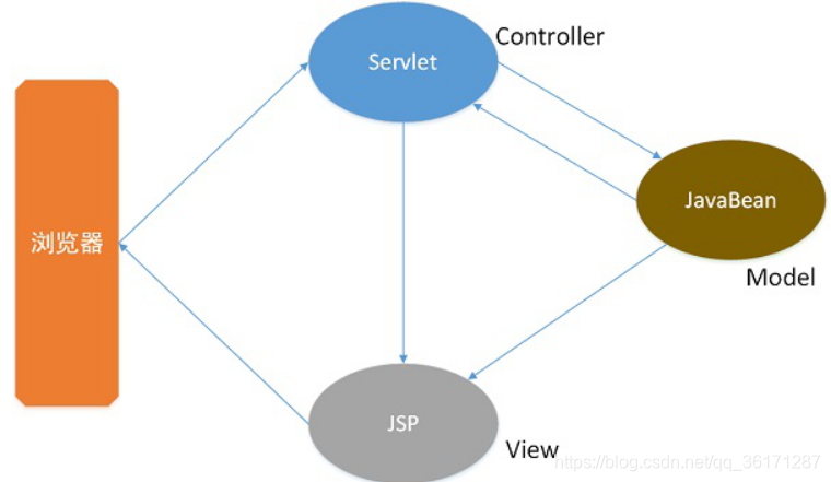Javaee知识体系梳理 Csdn博客