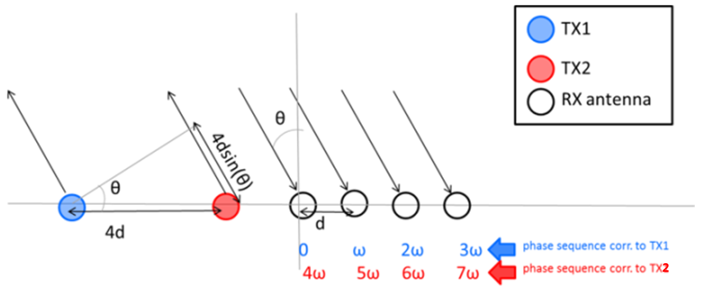 TI毫米波雷达 MIMO （2TX4RX）设置_tdm、bpm、ddm-CSDN博客