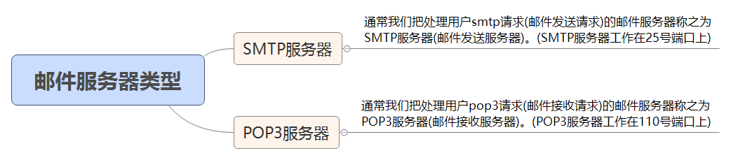 Java Web基础入门第九十五讲 Javamail开发——邮件的发送与接收原理使用java邮件发送和接收的原理图 Csdn博客