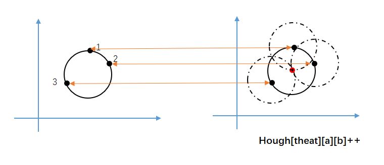 OpenCvSharp 学习笔记21-- 霍夫变换 - 圆检测 (Hough Circle transform)_霍夫圆检测原理-CSDN博客