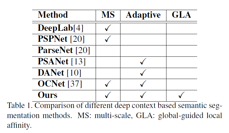 【图像分割论文阅读】APCNet:Adaptive Pyramid Context Network for Semantic Segmentation_apcnet原论文-CSDN博客