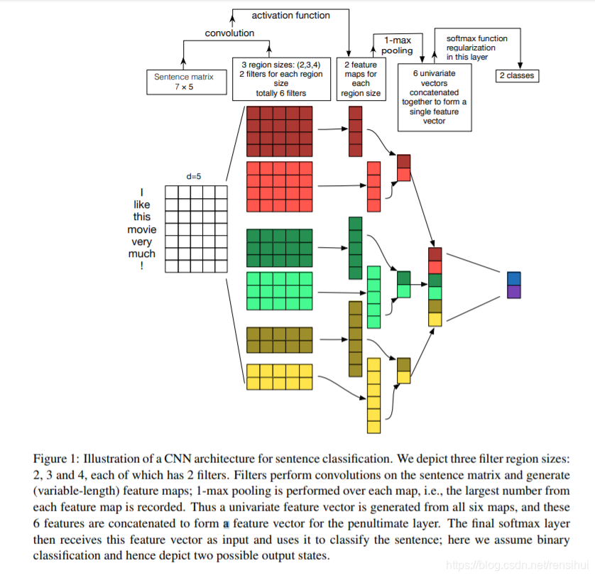 中文短文本分类实例三 Textcnn(convolutional Neural Networks For Sentence Classification)textcnn训练模型 Csdn博客