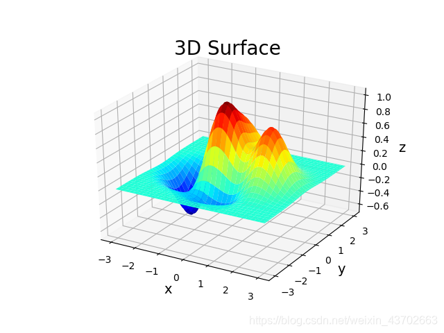 三、数据可视化:matplotlibpyplot Mp 11、三维曲面from Mpltoolkitsmplot3d Import Axes3d Csdn博客