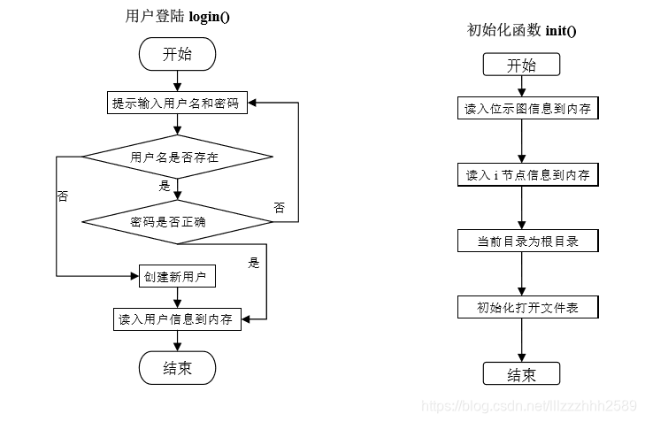 操作系统实验五:文件系统文件系统实验实验 Csdn博客