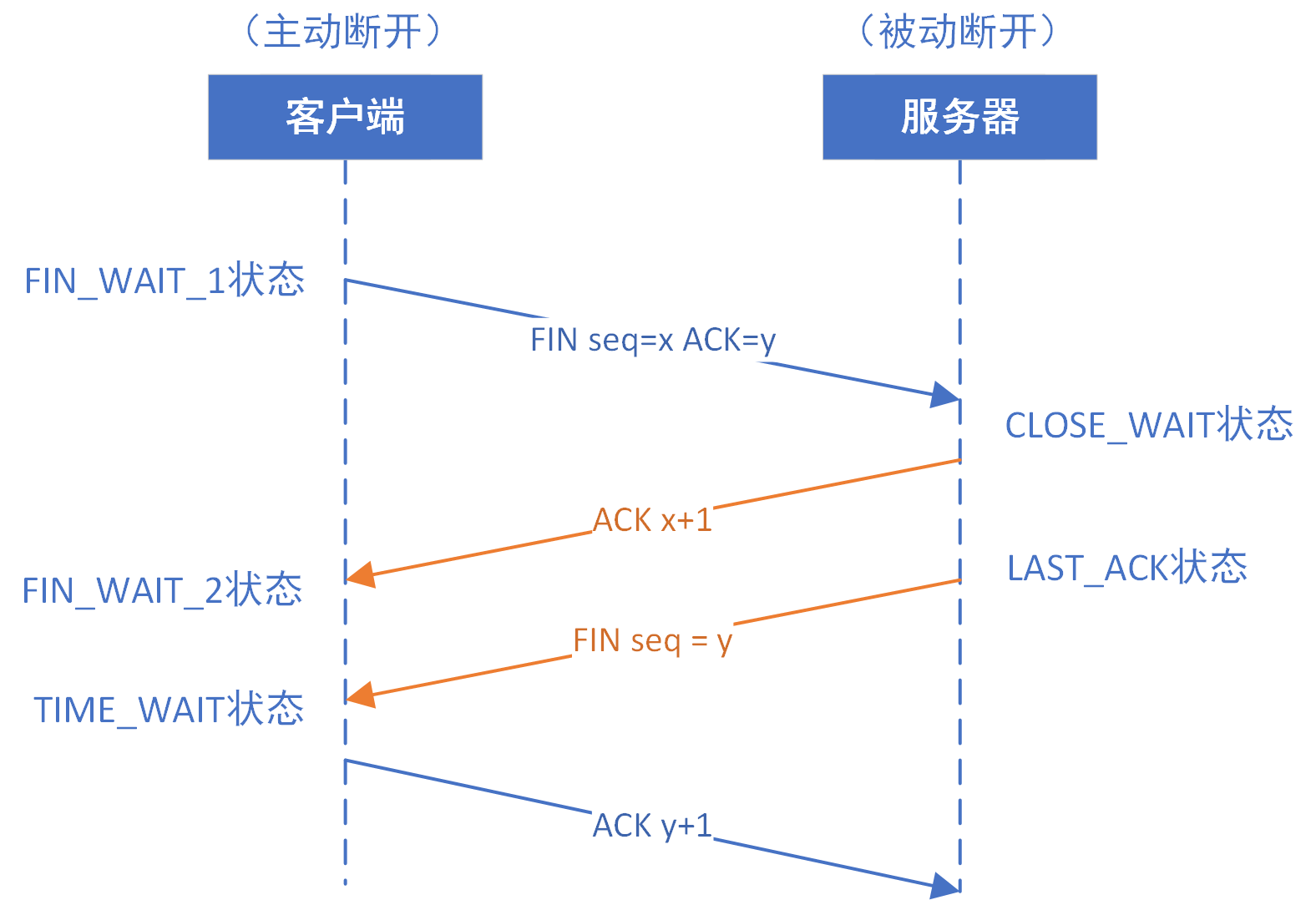计算机网络：传输层协议TCP详解_ack比特是啥-CSDN博客
