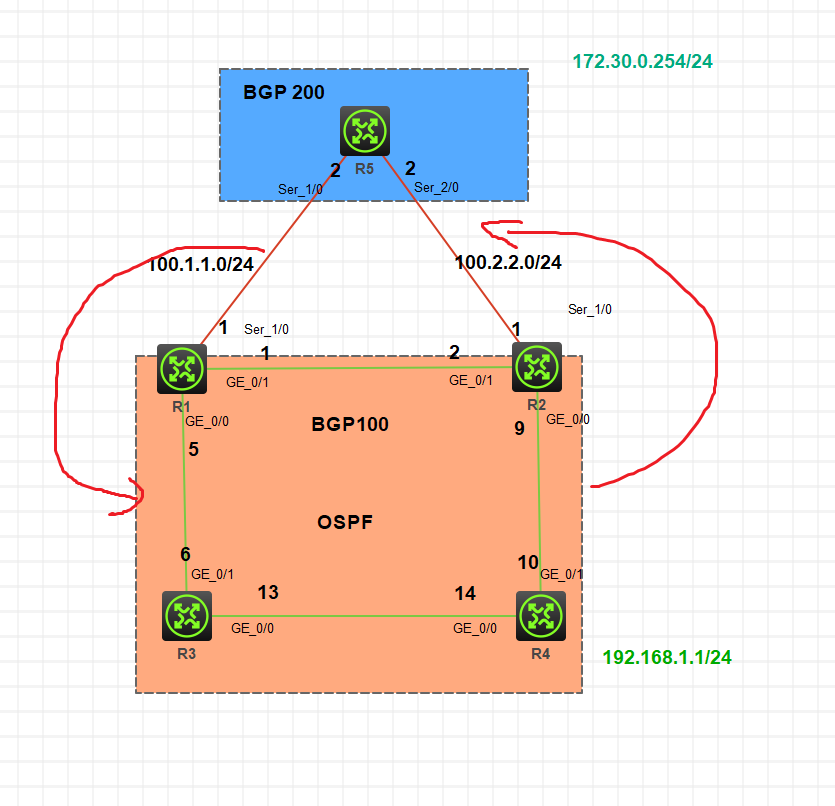 H3C BGP OSPF 双向单引入出现环路_bgo路由引入造成环路的原因-CSDN博客