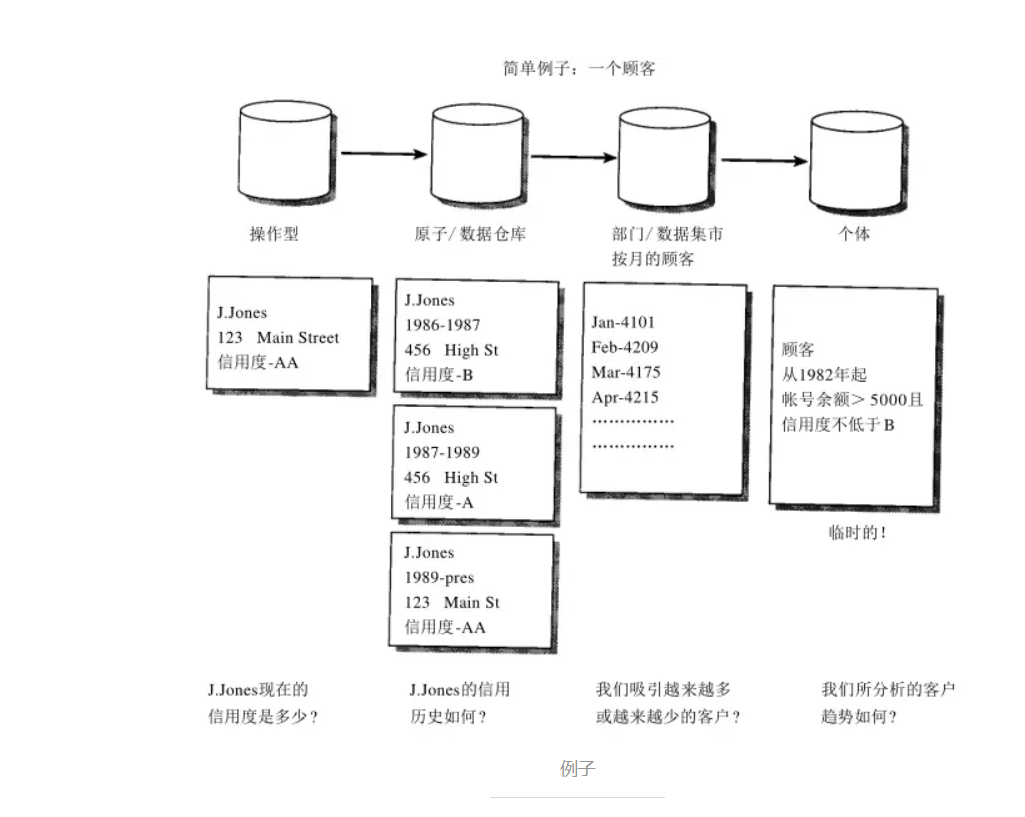 数据仓库ODS、DW和DM概念区分_ods--->dw---->dm-CSDN博客