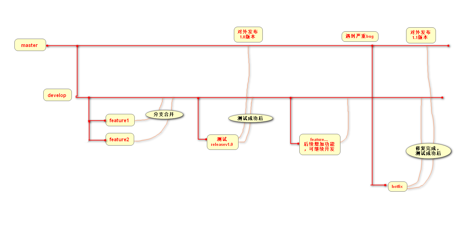 Git分支管理规范和gitee上分支开发gitee中的分支和master Csdn博客 