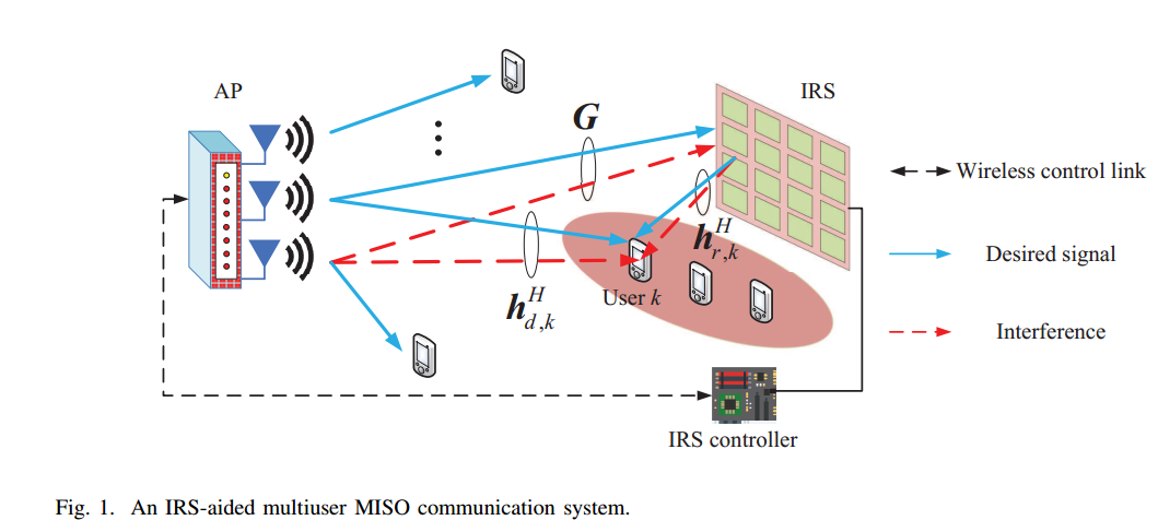 IRS beamforming 译_intelligent reflecting surface enhanced wireless n-CSDN博客