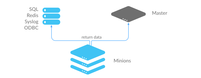 salt-推送信息存储在数据库中_salt常见吗 数据库-CSDN博客