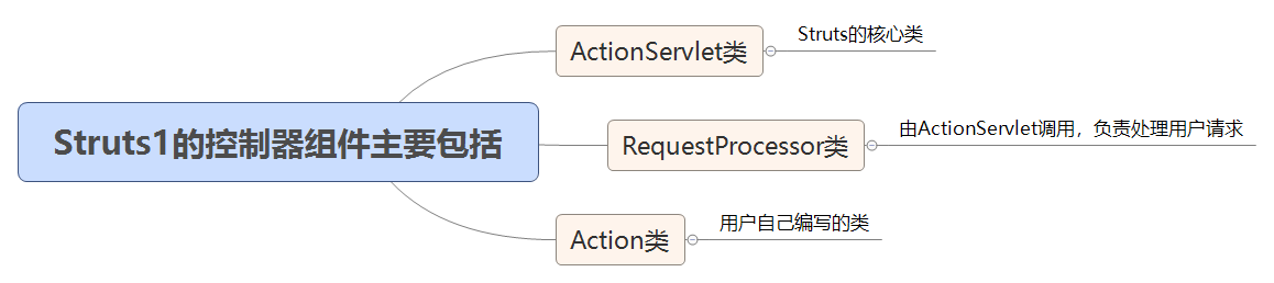 入门struts1第一讲——struts1入门就这么简单 Csdn博客 
