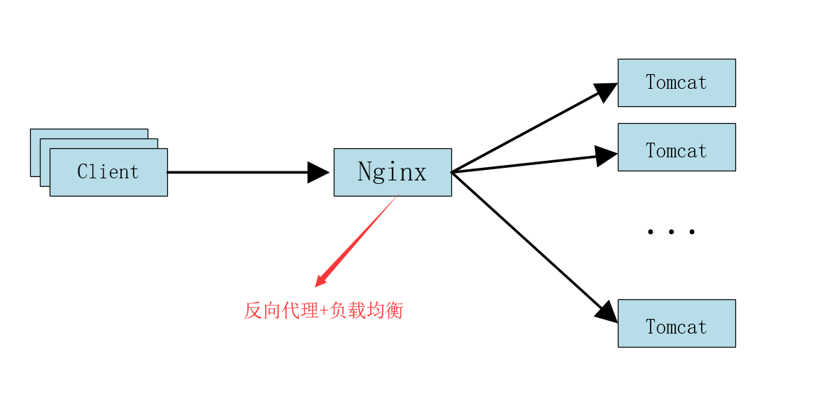 Nginx集群与高并发nginx 5w并发 Csdn博客 