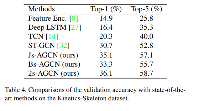 《Two-Stream Adaptive Graph Convolutional Networks for Skeleton-Based Action Recognition》论文阅读之2s ...