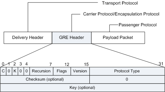 GRE协议介绍-CSDN博客