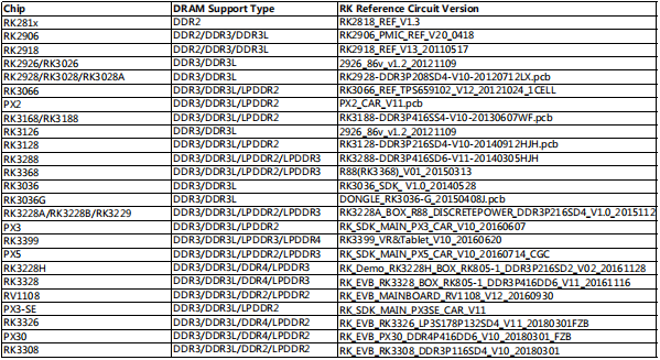 瑞芯微RK DDR选型列表,Rockchip Solutions DDR SDRAM Support List_rk ddr support list-CSDN博客