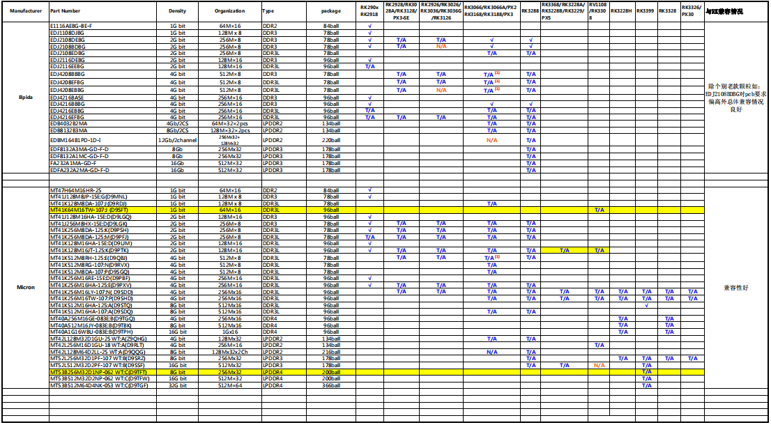 瑞芯微RK DDR选型列表,Rockchip Solutions DDR SDRAM Support List_rk ddr support list-CSDN博客