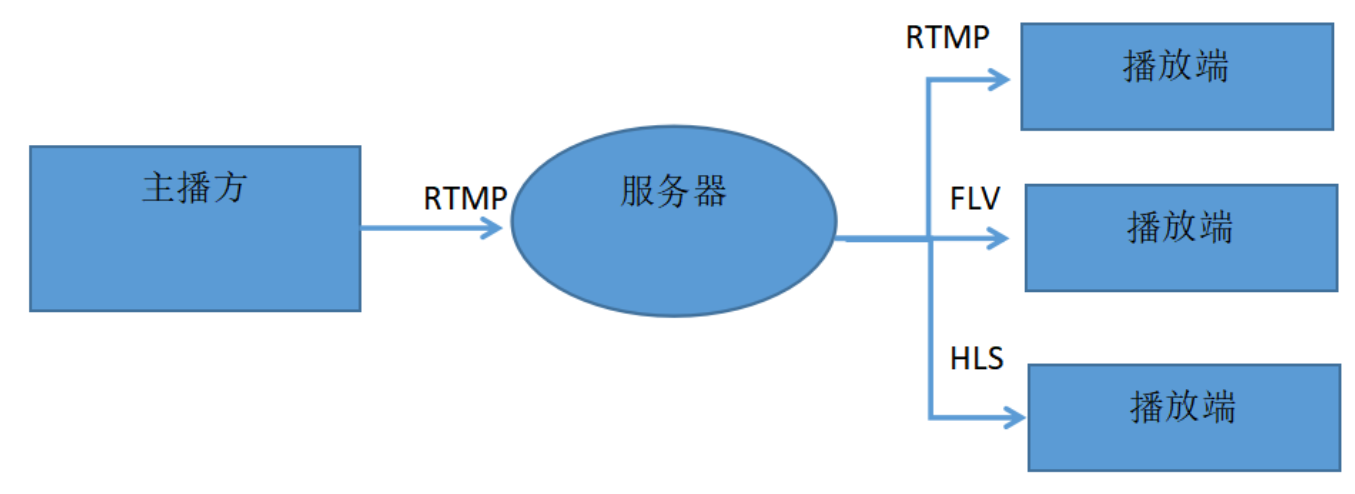 音视频直播（java）java视频直播 Csdn博客 
