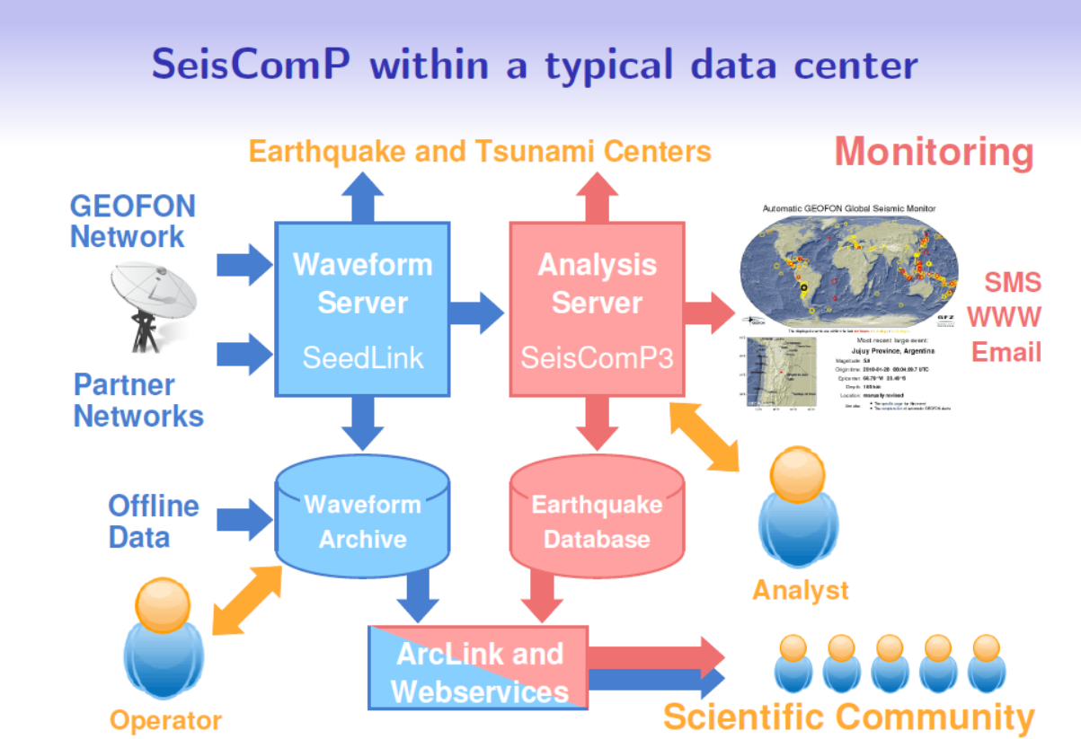 Seiscomp3系列--Seiscomp3介绍-CSDN博客