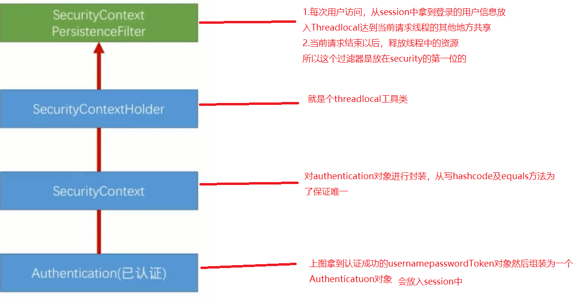 SpringSecurity 核心组件介绍 + 认证流程 +内置拦截器顺序_springsecurity拦截器顺序-CSDN博客
