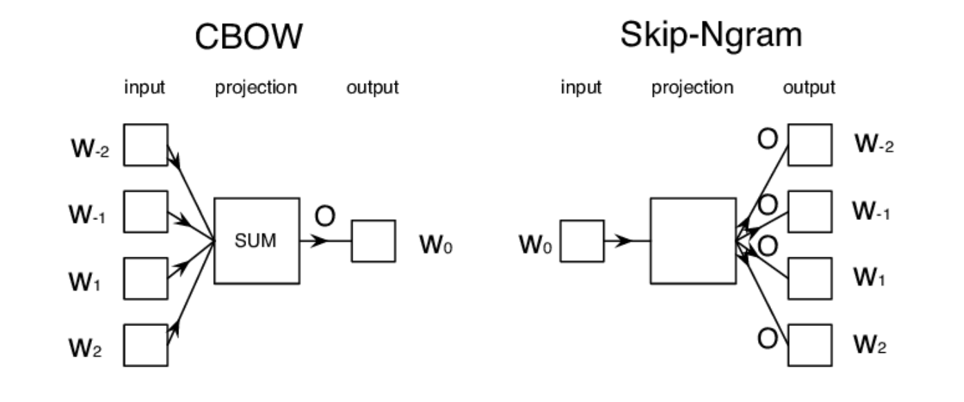 文本表示方法（BOW、N-gram、word2vec）_全文本表示方法-CSDN博客