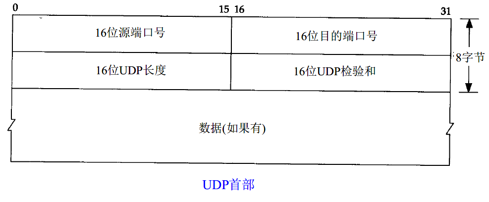 UDP协议介绍-CSDN博客