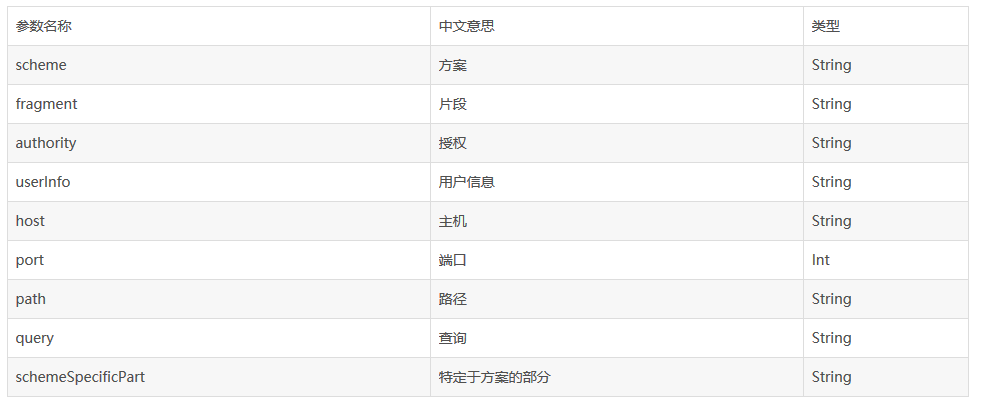 Java中URI 和 URL 的区别_javauri和url区别-CSDN博客