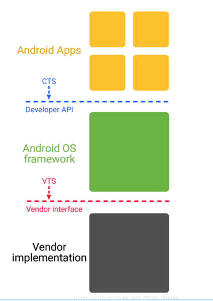 AndroidTV CTS/VTS/GTS/STS_gts有多少modules和cases-CSDN博客