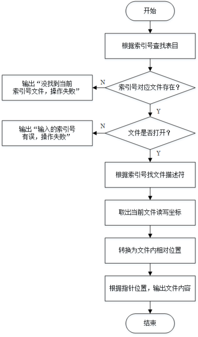 Os实验五：文件系统操作系统课程设计 文件系统lseek Csdn博客 
