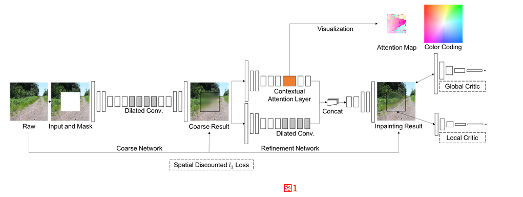 论文解析Generative Image Inpainting with Contextual Attention-CSDN博客