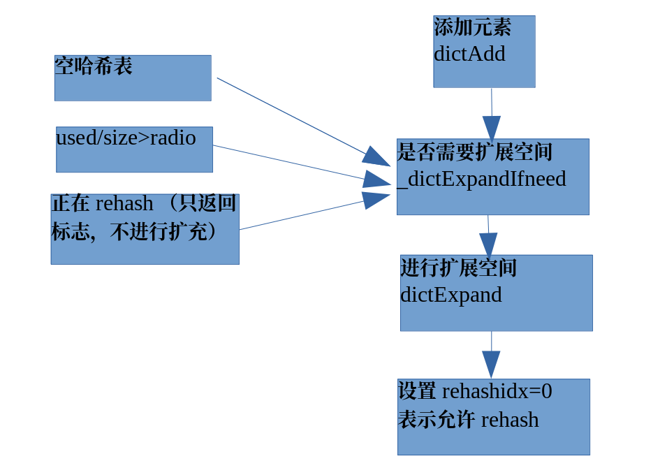 redis的rehash工作原理_redis rehash原理-CSDN博客