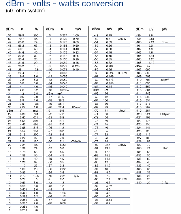 dBm与电压值、功率值对照表_dbm与电压对照表-CSDN博客