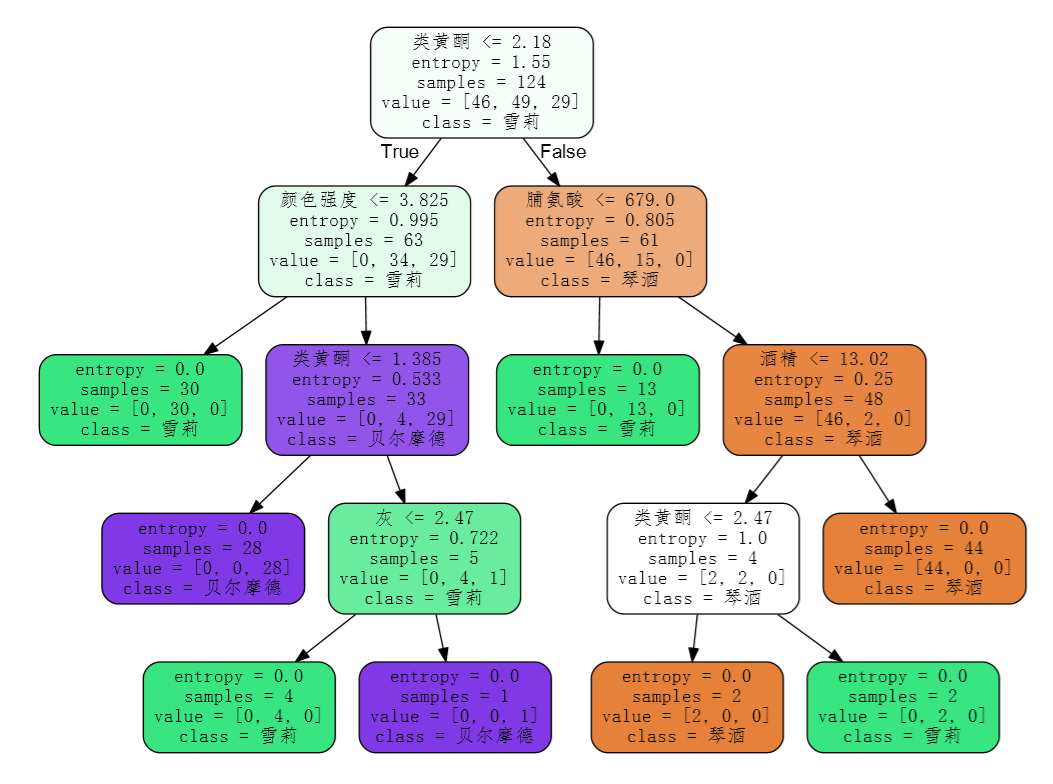 关于graphviz绘制的点（dot）图在显示时中文乱码问题的解决方法 Dot 报错乱码 Csdn博客