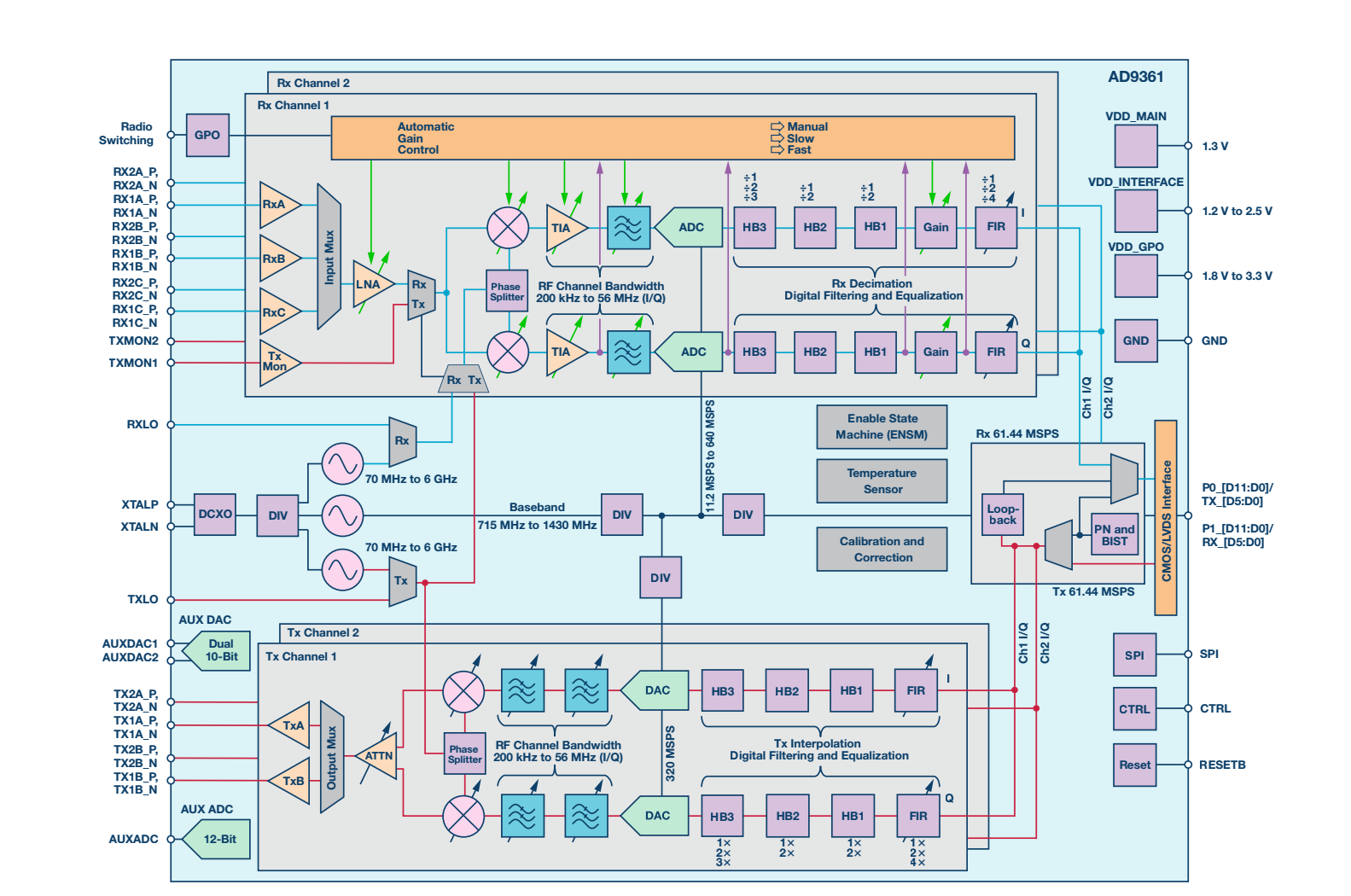 AD9361相关解释_ad9361的理解-CSDN博客