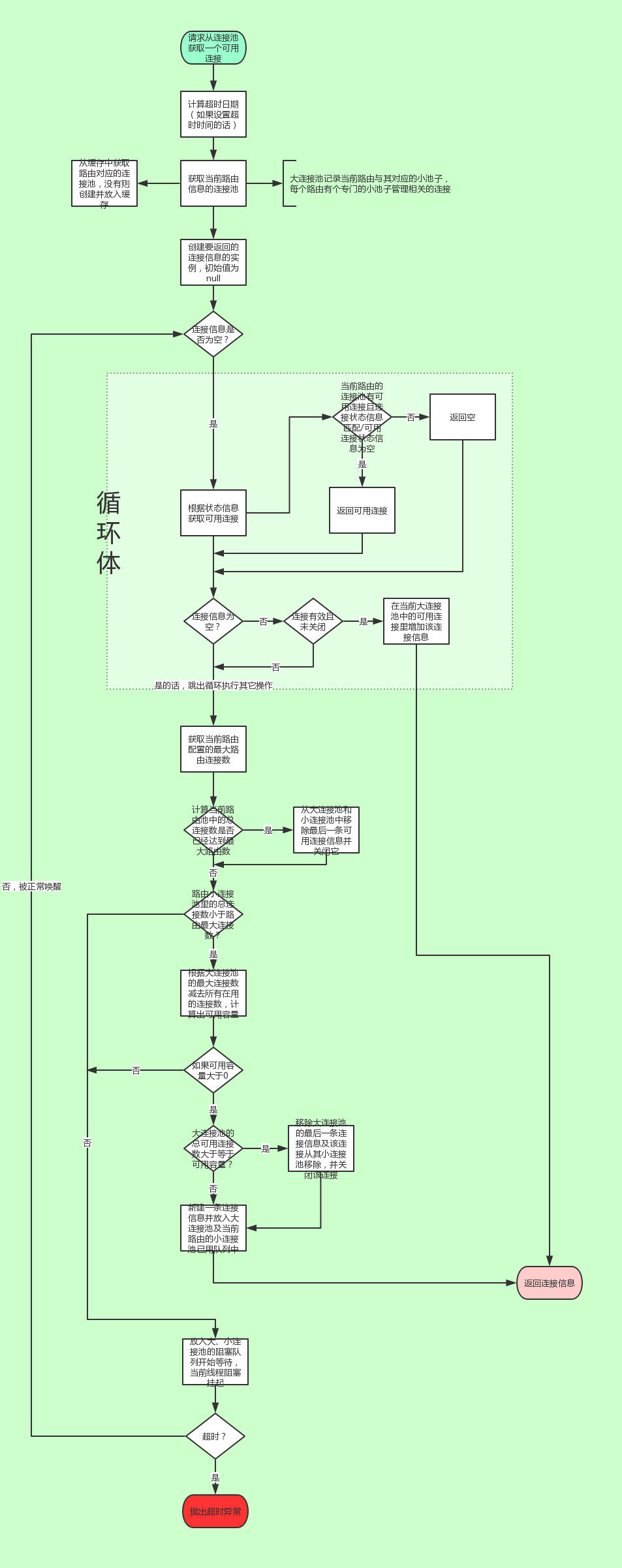 httpclient从连接池里获取可用连接实现流程_跨节点获取连接池内的连接-CSDN博客