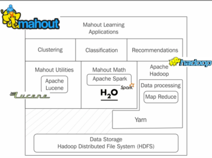 大数据推荐系统（5）Mahout_java中mahout-core中list怎么转为datamodel-CSDN博客