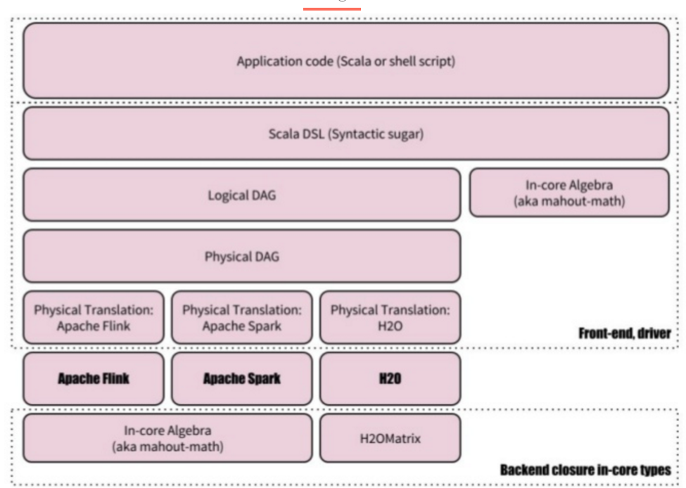 大数据推荐系统（5）Mahout_java中mahout-core中list怎么转为datamodel-CSDN博客