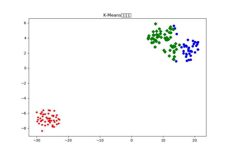 《python数据分析与应用》 第六章 构建并评价聚类模型下数据分析与应用第六章课后实训 Csdn博客