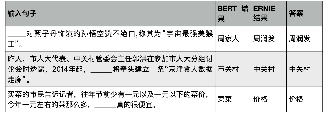 BERT和ERNIE谁更强？这里有一份4大场景的细致评测_ernie和bert区别-CSDN博客