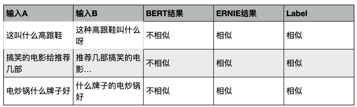 BERT和ERNIE谁更强？这里有一份4大场景的细致评测_ernie和bert区别-CSDN博客