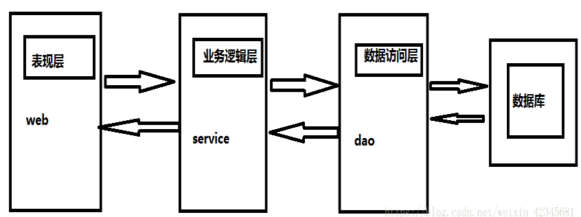 自己学自己,SSM攻坚战(一)----------从数据库到前端(Controller,service,serviceImpl,dao执行顺序 ...